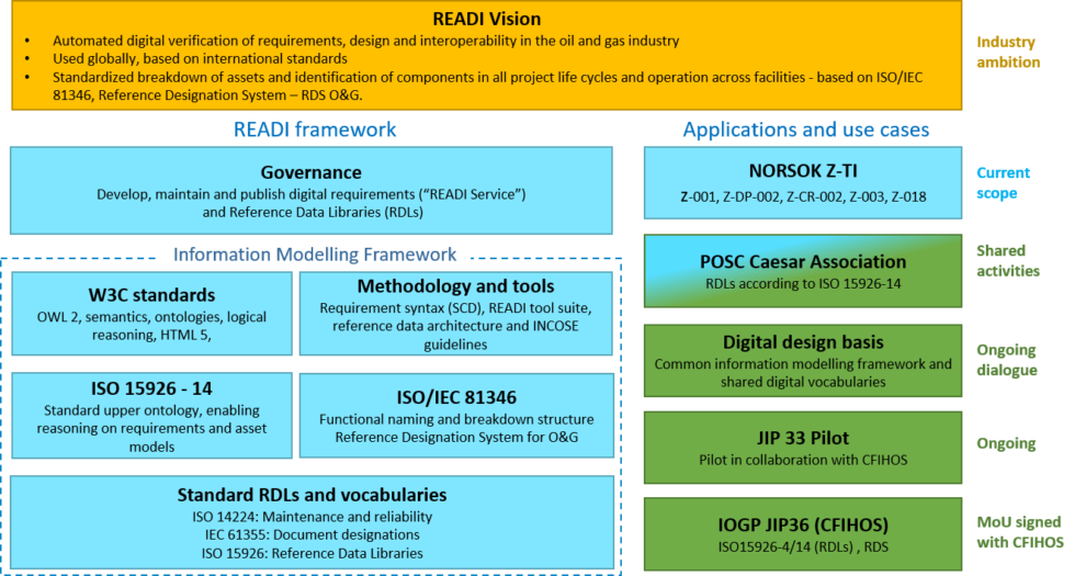 Digital framework – READI